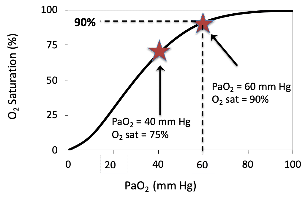 ICU Charts On X PaO2 And SpO2 Relationship With ICUcharts 59 OFF